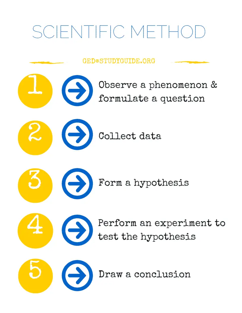 GED Science Understanding The Scientific Method