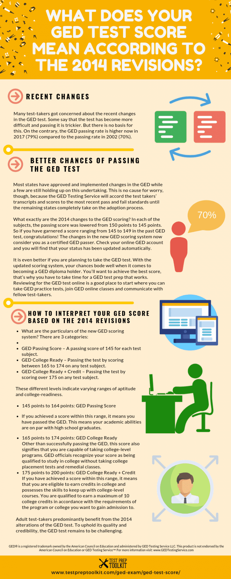 What Does Your GED Test Score Mean? | Test Prep Toolkit
